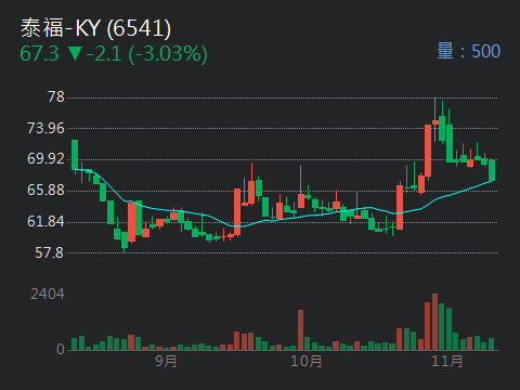 6541 泰福-KY - 吼｜CMoney 股市爆料同學會