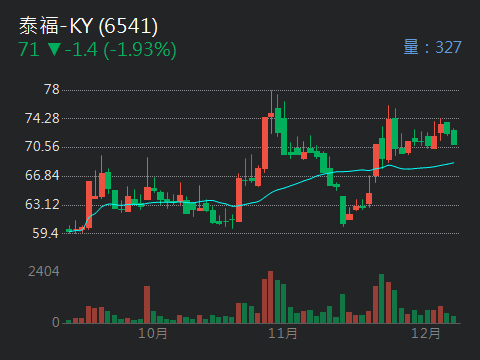 6541 泰福-KY - 阿呆股｜CMoney 股市爆料同學會
