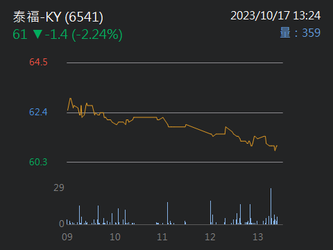 6541 泰福-KY - 煩躁｜CMoney 股市爆料同學會