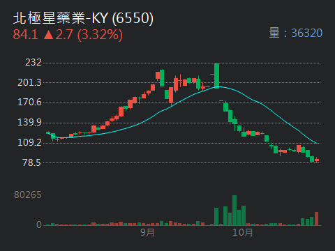 6550 北極星藥業-KY - 北極星今天大漲，看樣子鬼大開始...｜CMoney 股市爆料同學會