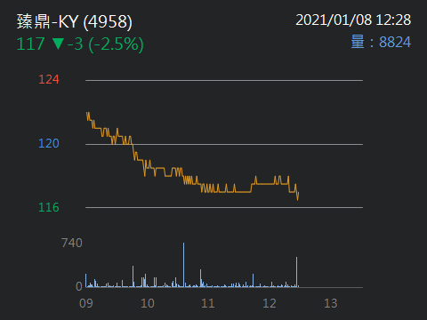 4958 臻鼎-KY - 每次想說應該要啟動了吧 結果隔...｜CMoney 股市爆料同學會