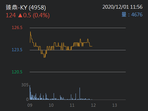 4958 臻鼎-KY - 買了一個月 四張平均122.5...｜CMoney 股市爆料同學會