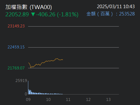 TWA00 加權指數 - 直播結束｜股市爆料同學會