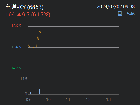 永道-KY(6863)-今日股價走勢+永道-KY討論區