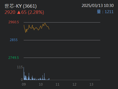 3661 世芯-KY - 開紅是讓你跑的｜股市爆料同學會