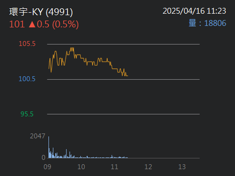 4991 環宇-KY - 開盤價守住應該還有機會 ｜股市爆料同學會