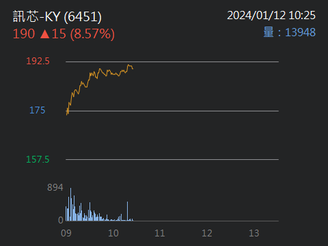 6451 訊芯-KY - 進場布局。｜CMoney 股市爆料同學會