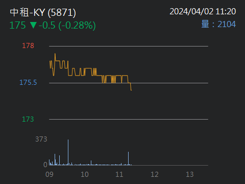 5871 中租-KY - 大哥，你振作點，別又熄火啦｜股市爆料同學會