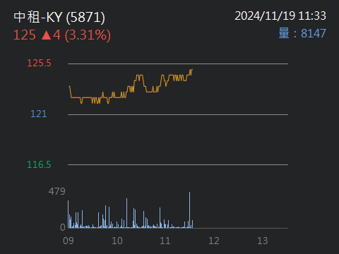 5871 中租-KY - 來跟漲停板，好好打打那些立委的臉吧｜股市爆料同學會