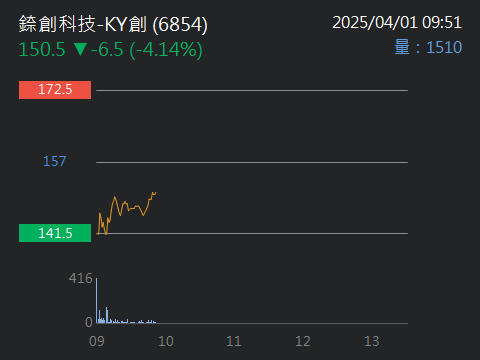 6854 錼創科技-KY創 - 我也來炒一下底｜股市爆料同學會