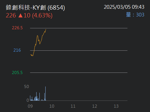 6854 錼創科技-KY創 - 衝吧今年的業績就看你了｜CMoney 股市爆料同學會