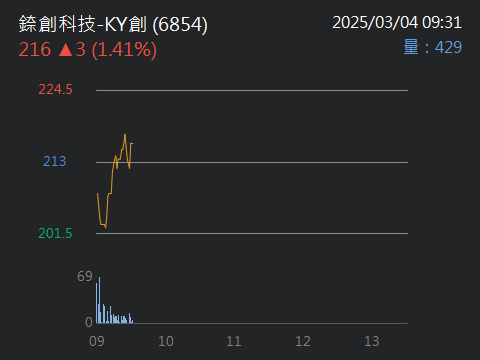6854 錼創科技-KY創 - 請問188塊的現增股，怎麼買呢？｜股市爆料同學會