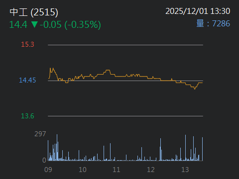 2515 中工 - 12/1(盤後)剛出差回來;分享一下持股及看法｜CMoney 股市爆料同學會