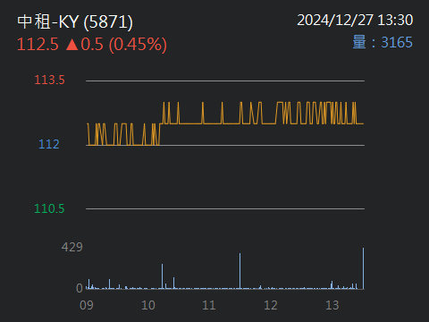 5871 中租-KY - 主力真厲害， 130.5套一堆人 120出頭也套一堆人 看來...｜股市爆料同學會