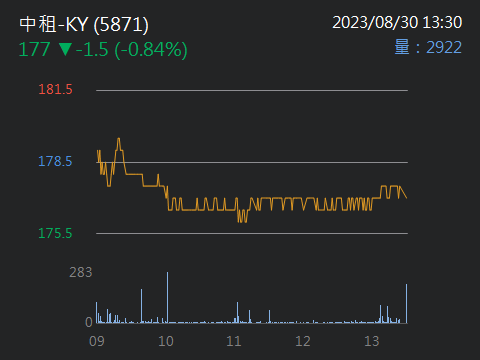 5871 中租-KY - https://uanalyz...｜CMoney 股市爆料同學會
