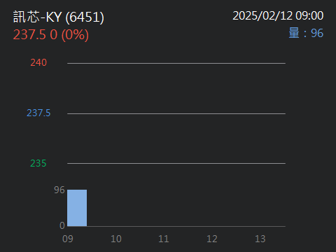 6451 訊芯-KY - 笑死，連跟風漲都不會了，眼睛閉著直接空都會賺，哈哈哈｜股市爆料同學會