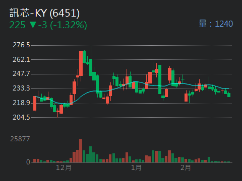 訊芯-KY(6451)-今日即時股價與歷史行情走勢