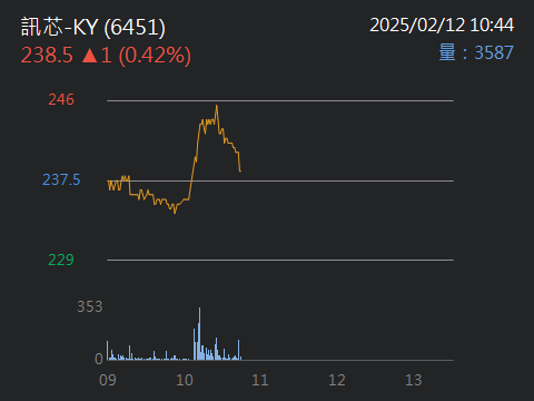 6451 訊芯-KY - 哈哈哈爽啦，拉高空的好，等等就翻黑，尾盤重挫｜股市爆料同學會