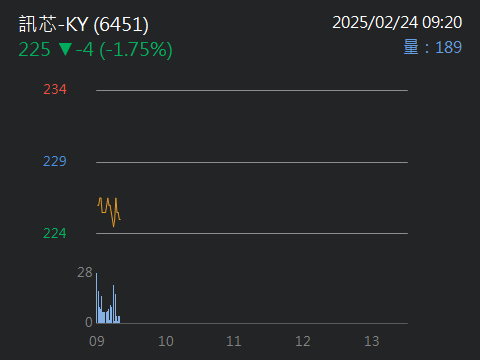 6451 訊芯-KY - 一路跟你講性蔣的公司就是空你不信，其他矽光子去年到今年漲多少...｜股市爆料同學會