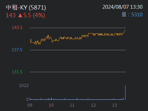 5871 中租-KY - 等140以下買進｜股市爆料同學會
