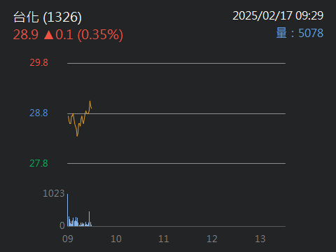 1326 台化 - 請問 套在52 現在可以加碼攤平 ?｜CMoney 股市爆料同學會