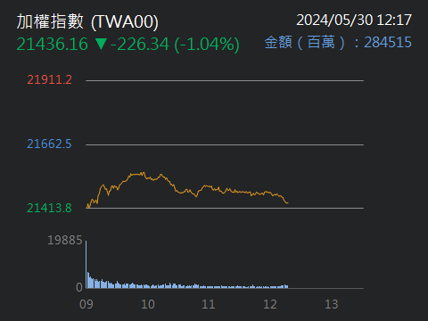TWA00 加權指數 - 小娜再700點國王就能重出江湖…｜股市爆料同學會