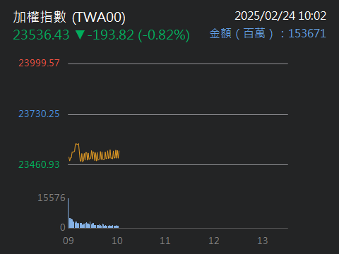 TWA00 加權指數 - 國王比較遜，多單保利30點而已😭😭😭｜股市爆料同學會