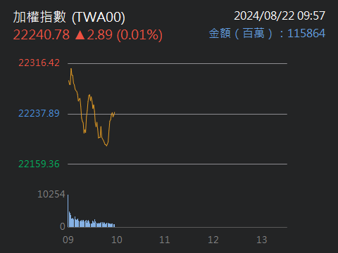 TWA00 加權指數 - 櫃買並不弱，小心是誘空，純粹個...｜CMoney 股市爆料同學會