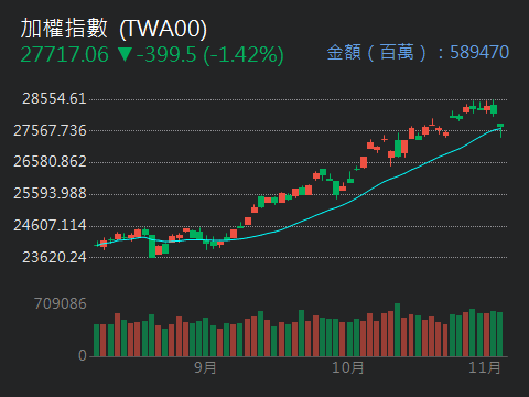 TWA00 加權指數 - 小娜太早回補確實少賺，但少賺一定比放到賠錢好，昨天台指如果獲...｜CMoney 股市爆料同學會