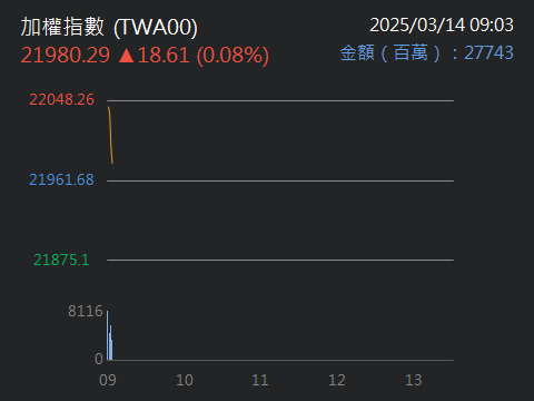 TWA00 加權指數 - 好險總是很古溜｜股市爆料同學會