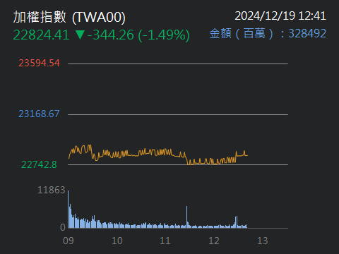 TWA00 加權指數 - 昨天催繳空軍，早盤催繳多軍｜股市爆料同學會