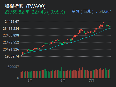 TWA00 加權指數 - 我還沒改名之前，都是迷你短打多...｜CMoney 股市爆料同學會