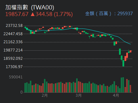 TWA00 加權指數 - 又是死魚｜股市爆料同學會