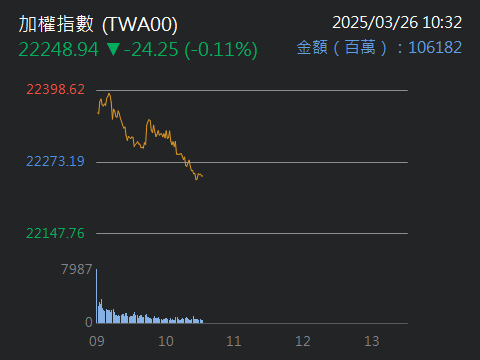 TWA00 加權指數 - 有加空，續抱｜股市爆料同學會