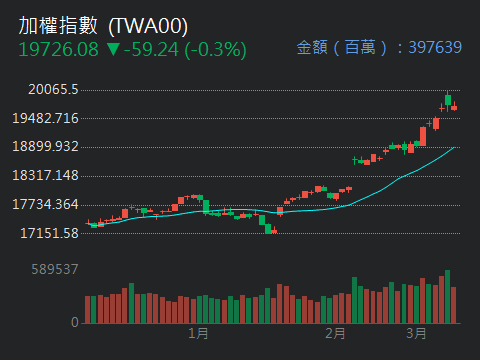 TWA00 加權指數 - 今天目標獲利700點，差133🤙國王會努力｜股市爆料同學會