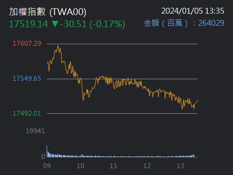 TWA00 加權指數 - 小娜這幾個交易日有機會跌破萬六...｜CMoney 股市爆料同學會