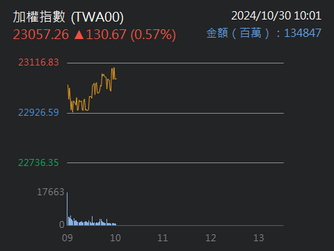 TWA00 加權指數 - 昨天700附近，一直想等破600進場，所以沒做多，現在早盤一...｜CMoney 股市爆料同學會