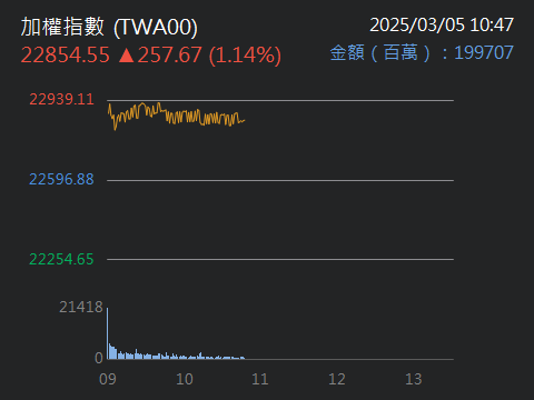 TWA00 加權指數 - 777目前是關鍵支撐｜股市爆料同學會