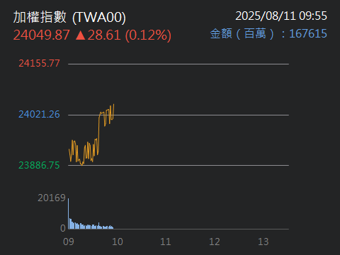 TWA00 加權指數 - 週三晚上公布cpi ，公布前會進場8位數的put，直到9位數...｜CMoney 股市爆料同學會