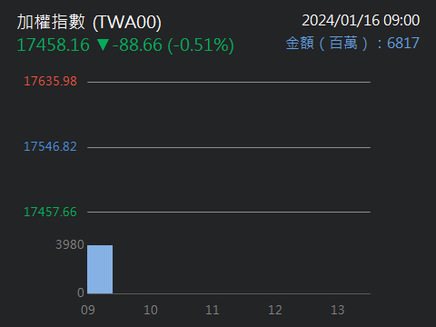 TWA00 加權指數 - 漲不上去我只能希望崩盤，因為p...｜CMoney 股市爆料同學會