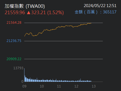 TWA00 加權指數 - 1點過後看看有沒40-50的壓...｜CMoney 股市爆料同學會