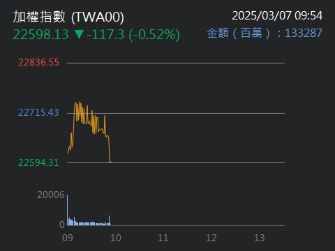TWA00 加權指數 - 180點，保利｜CMoney 股市爆料同學會