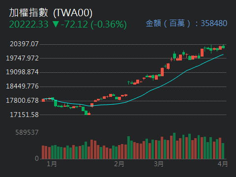 TWA00 加權指數 - 如果有放空的，避險買好，讓獲利...｜CMoney 股市爆料同學會