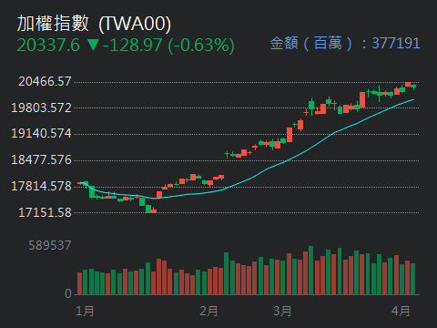 TWA00 加權指數 - 這麼刺激的嗎｜CMoney 股市爆料同學會