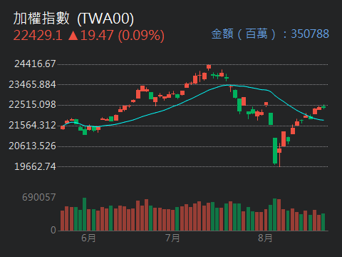 TWA00 加權指數 - Put平倉，多單加碼422，均...｜CMoney 股市爆料同學會