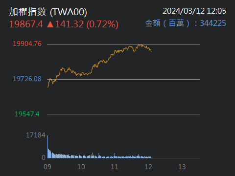 TWA00 加權指數 - 加空19930｜CMoney 股市爆料同學會