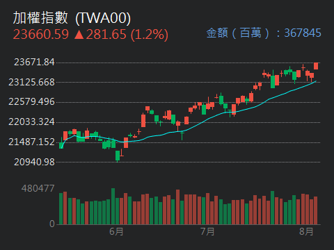 TWA00 加權指數 - 目前勝率還是100%，超過700次進出囉｜CMoney 股市爆料同學會