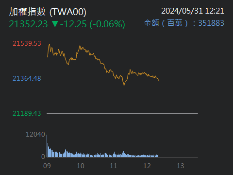 TWA00 加權指數 - 太舒服了8｜CMoney 股市爆料同學會