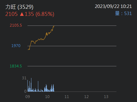 3529 力旺 - 要亮燈？｜CMoney 股市爆料同學會
