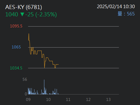 AES-KY(6781)-今日即時股價與歷史行情走勢